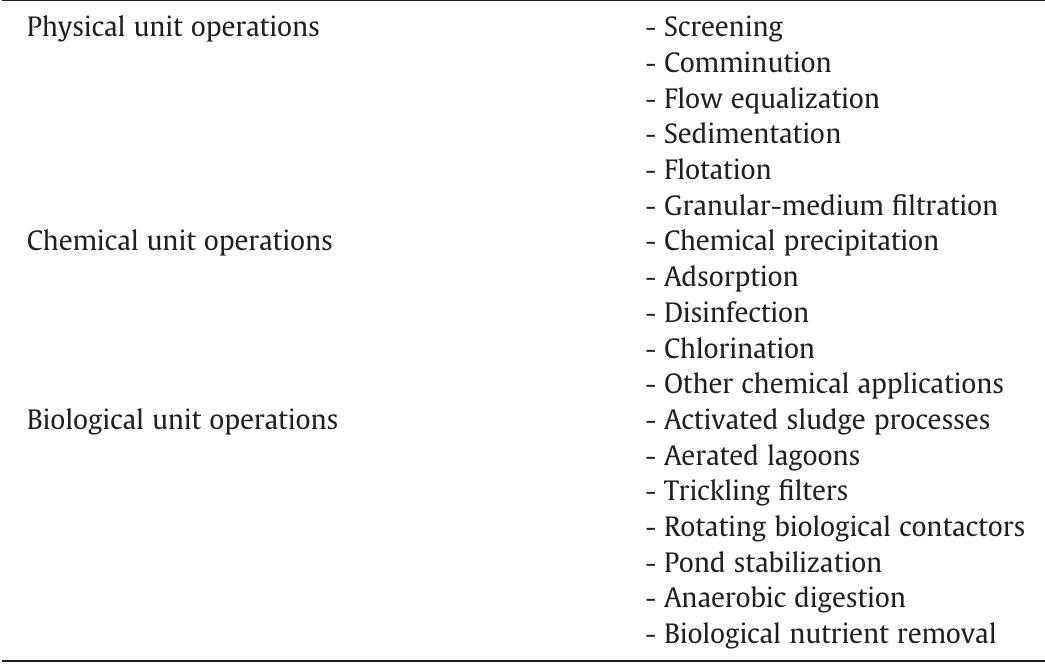 Wastewater treatment unit operations and processes. table 2
