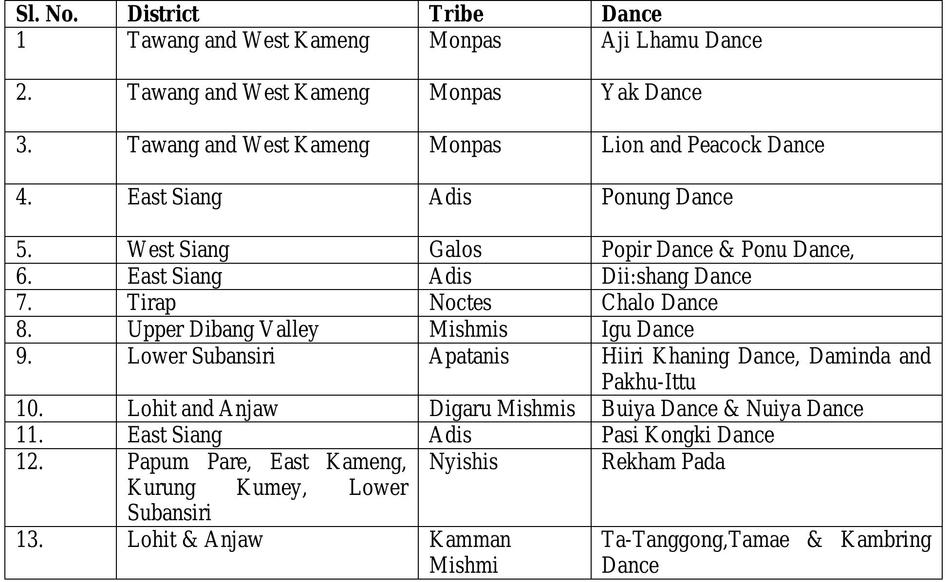 Dances of arunachal pradesh (source: