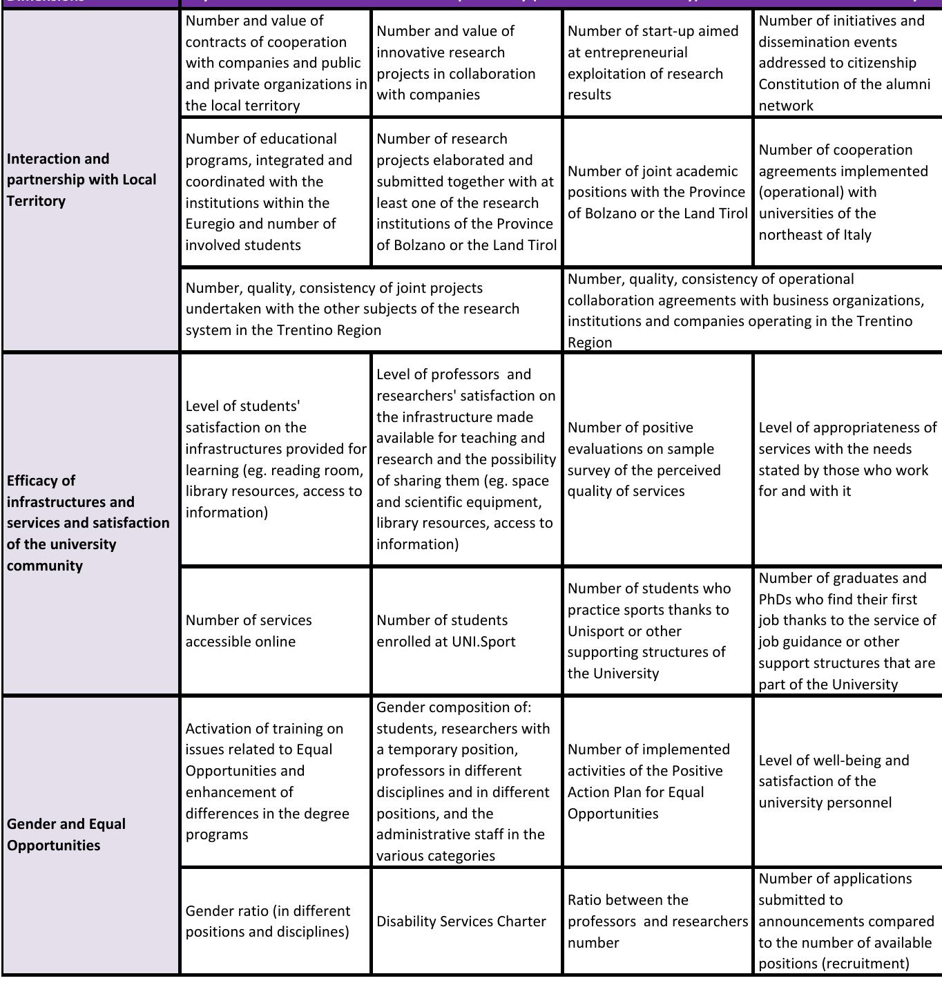 Key performance indicators of social respon: 'y (in and out