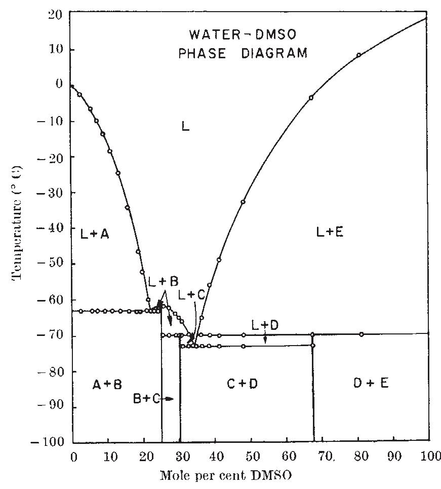 Figure 3 - from Phase Diagram for the System