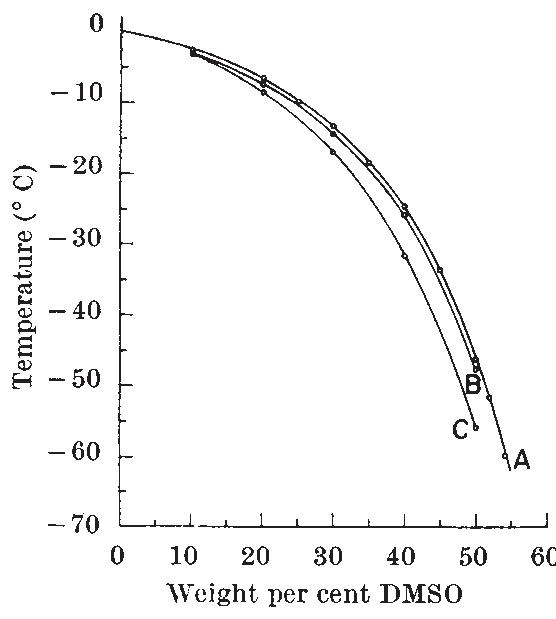 Phase diagram for the water-dmso system (plotted on a mole