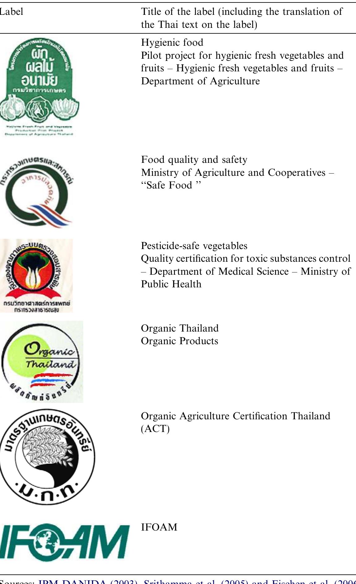 Major safe food labels in thailand table 1 ization and