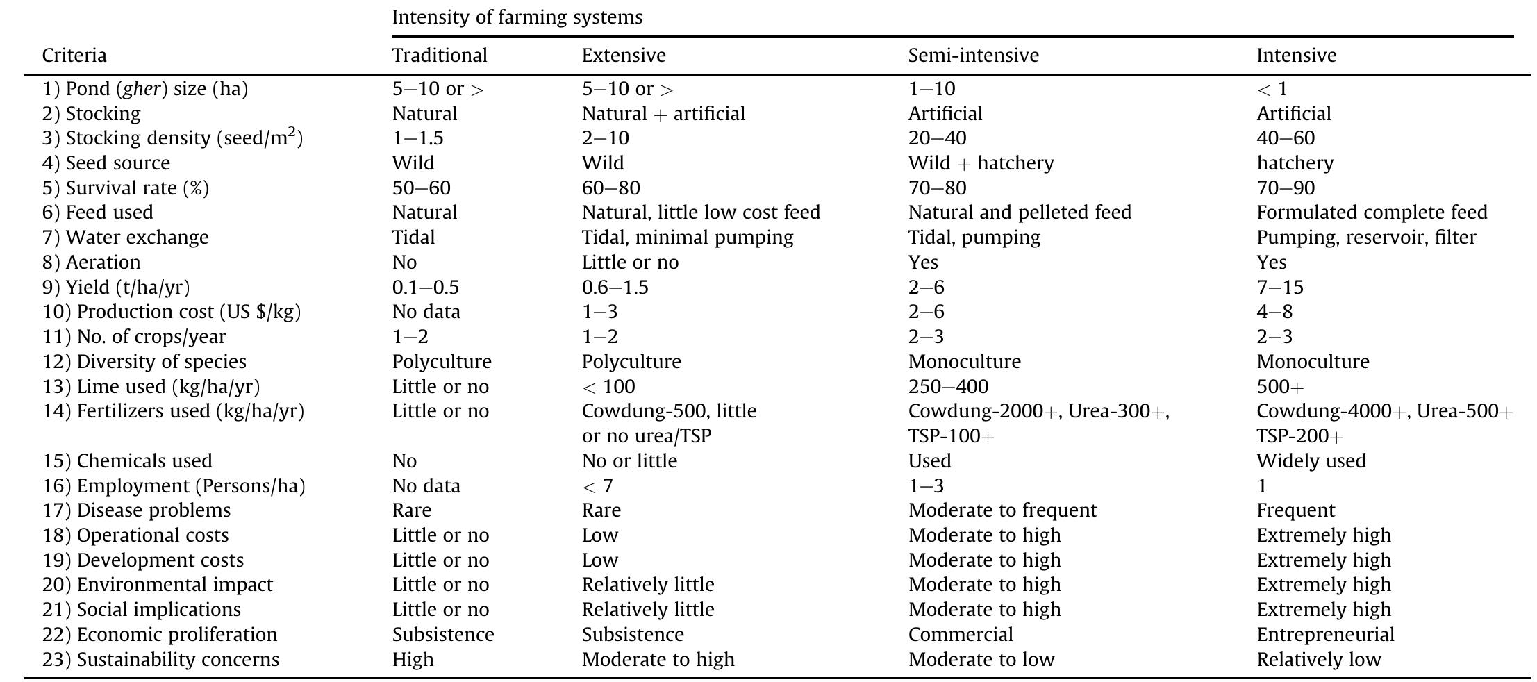 Four different types of shrimp aquaculture practices.