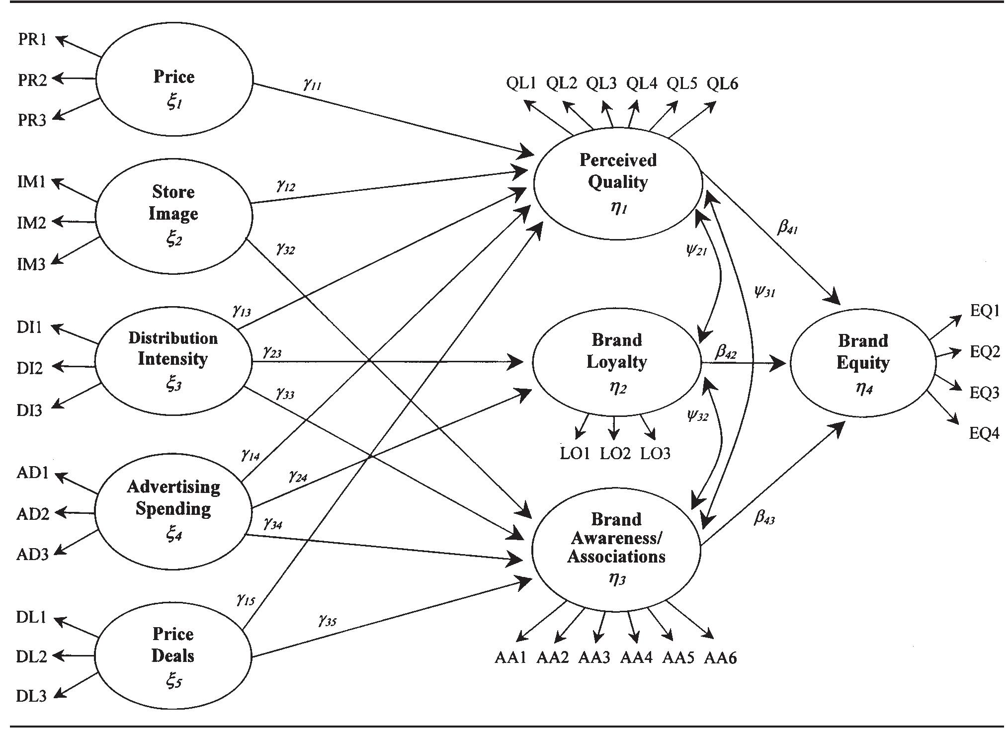 Structural model: marketing mix elements and brand equity