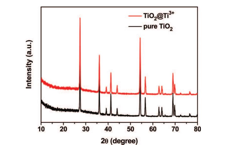 Xrd patterns of tio,@ti** sample and pure tio, sample