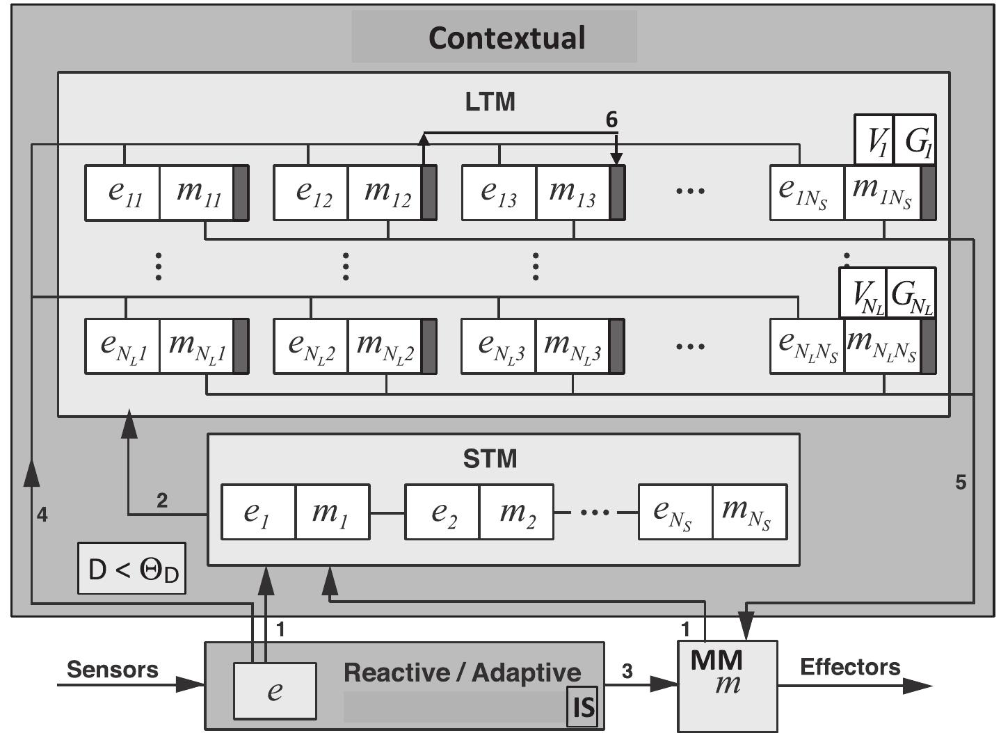 Contextual layer of dac: (1) the perceptual prototype e and