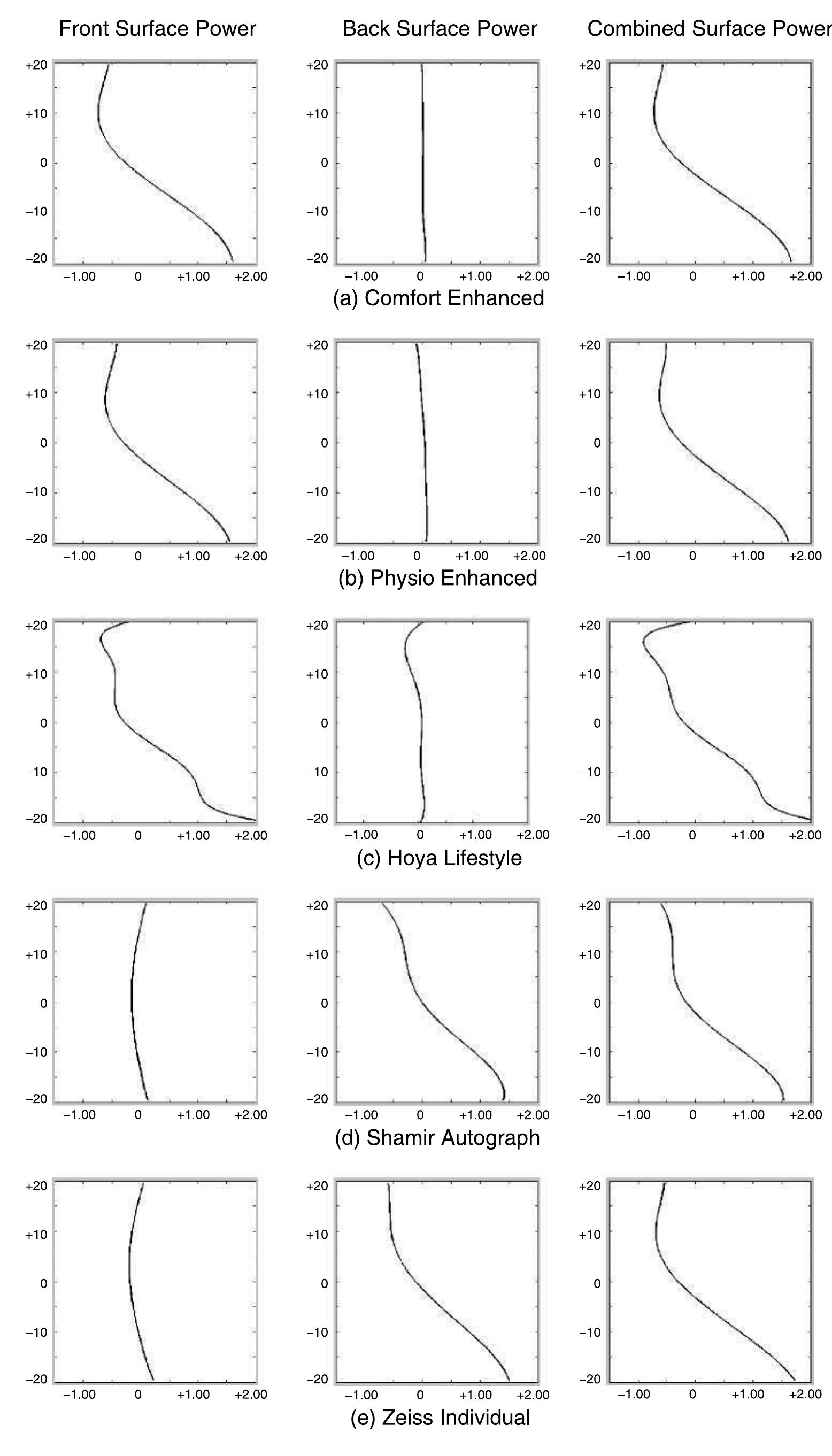 Surface power profile of five pals, varilux comfort