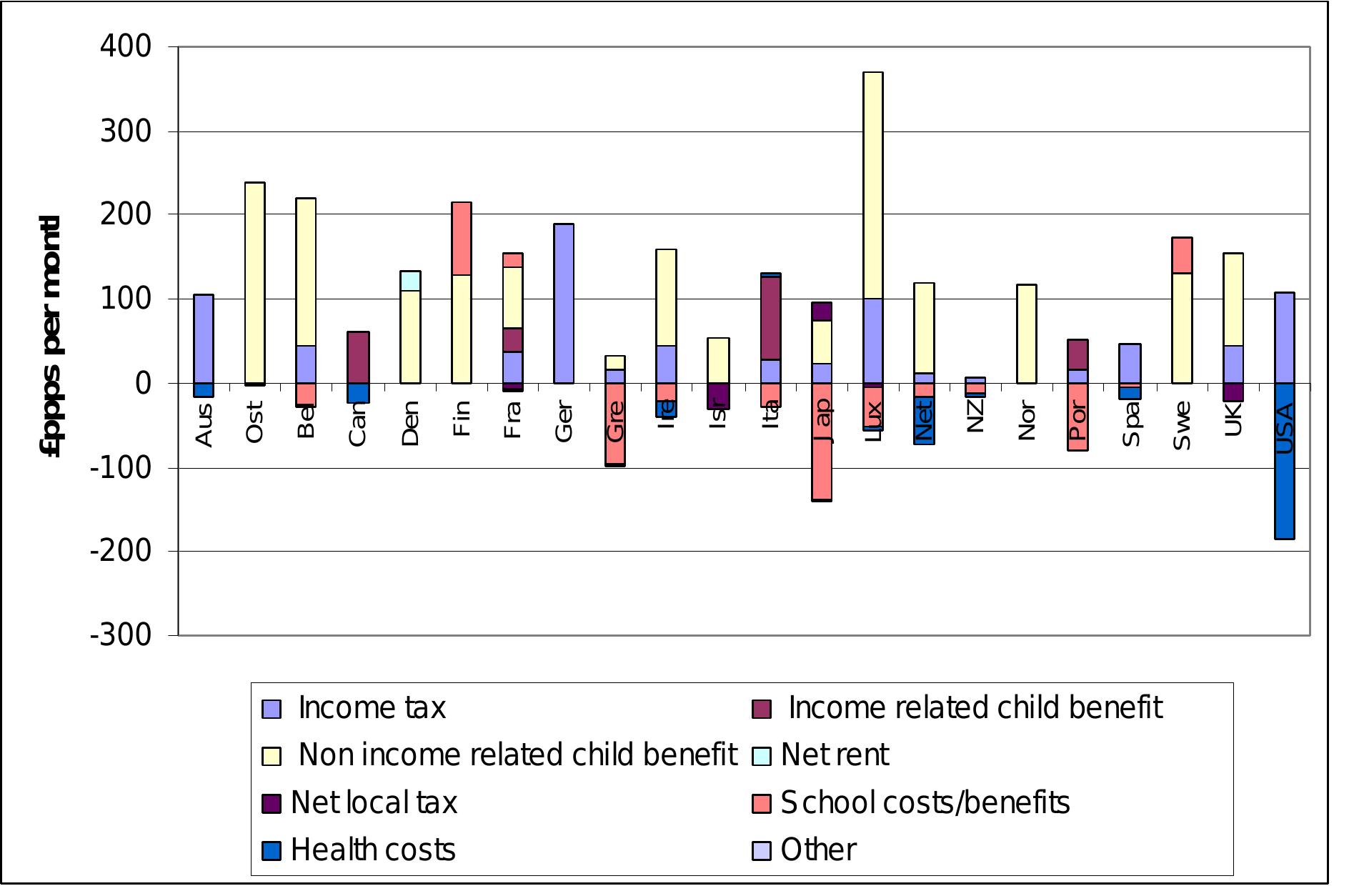 Chart 6: structure of the child benefit package for a c