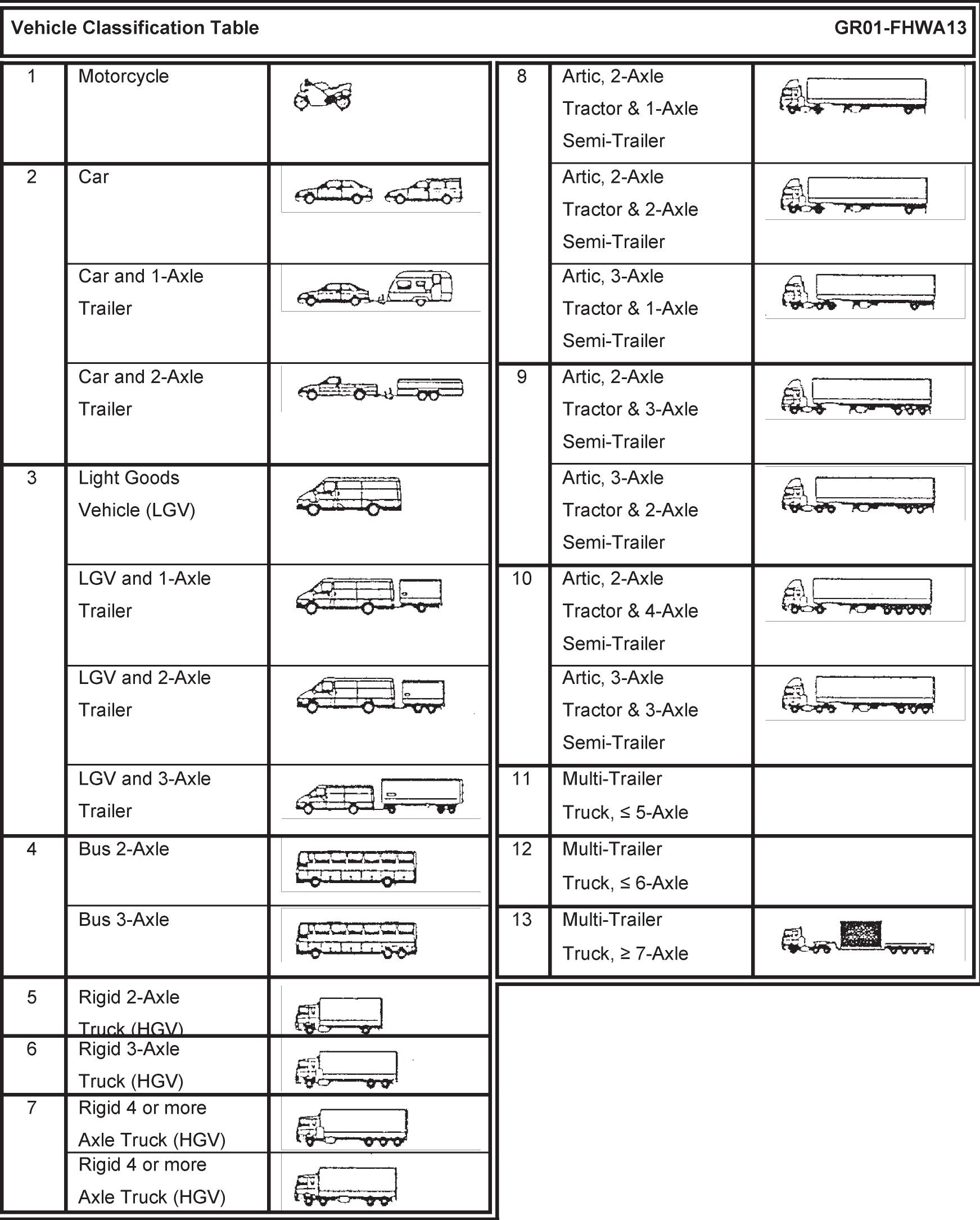 Vehicle classification table “median,” and “large” of the