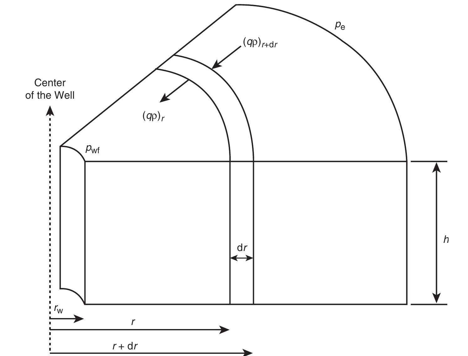 18 illustration of radial flow. formulation and the solution