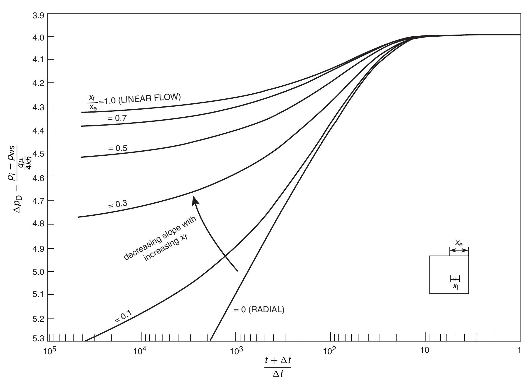 81 vertically fractured reservoir, calculated pressure