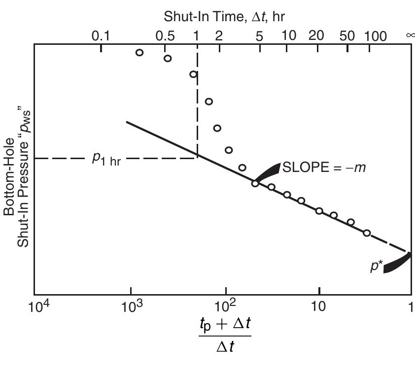 123 horner plot of a typical falloff test. shown in figure