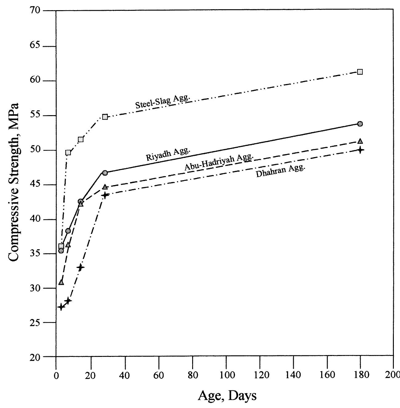 Compressive strength development of concrete specimens