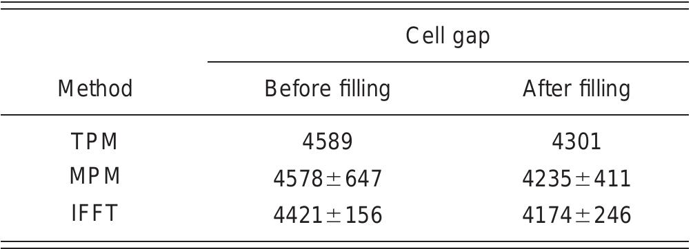 Comparison of the calculated cell-gap values for the differ-