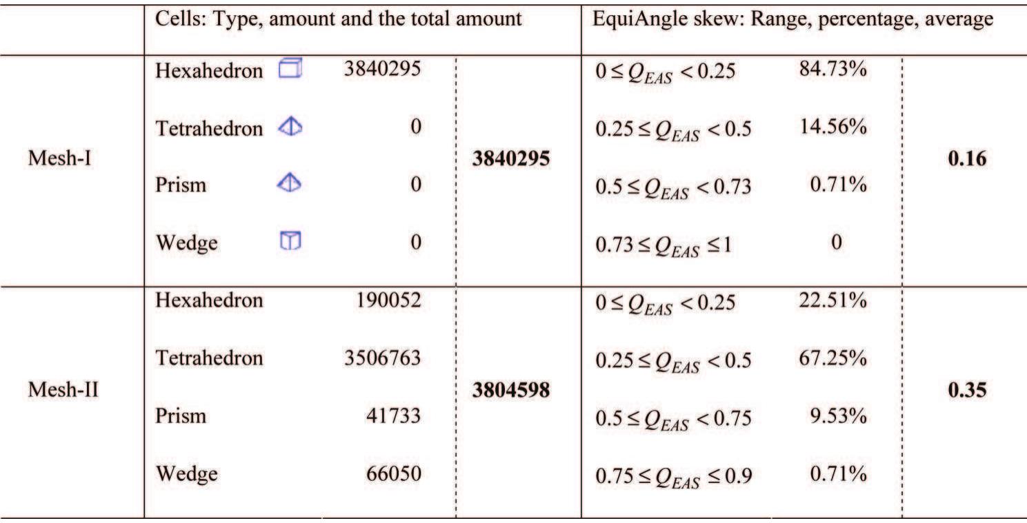 Two meshes used in the sensitivity analysis