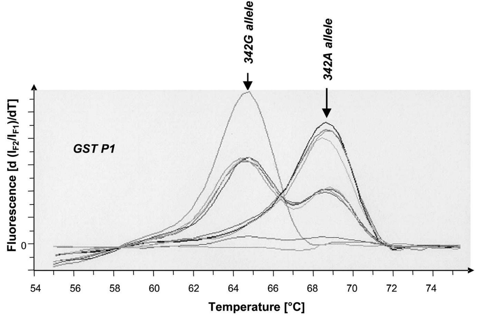 Melting curve analysis using gstp/ as an example the