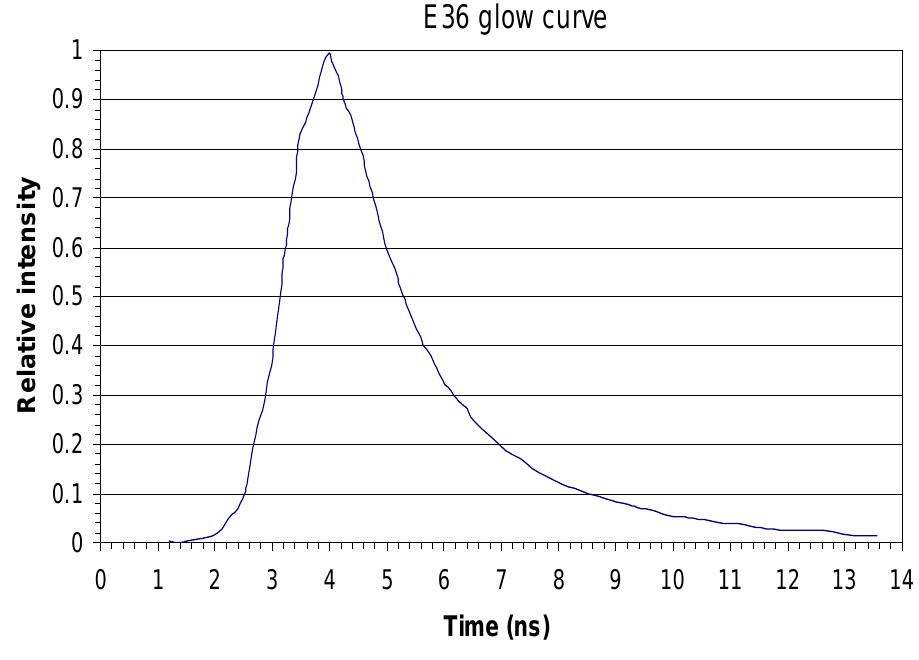 Glow curve of the ultra-fast phosphor e36 manufactured by