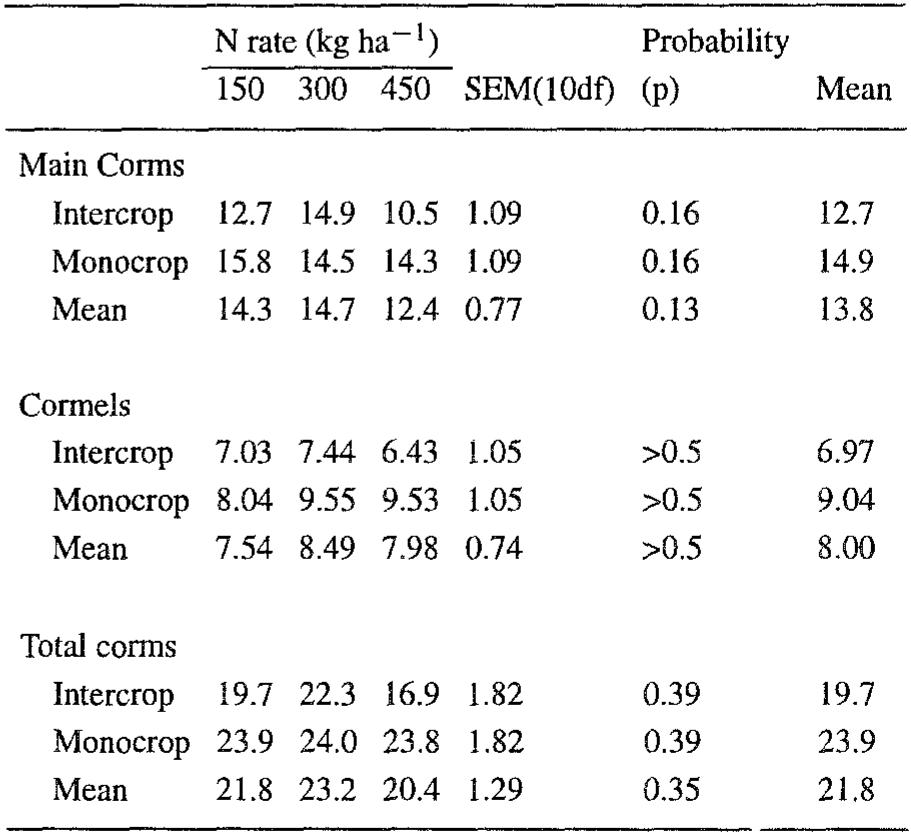 Sem(10df) cropping system; main corms: 0.63; cormels: 0.61;