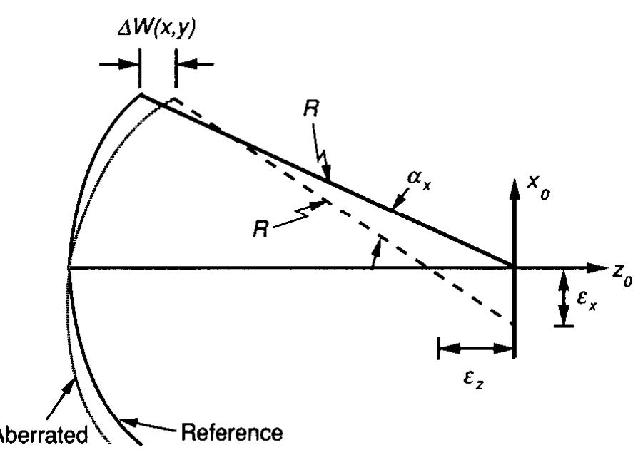 Fic. 15. transverse and longitudinal aberrations. a w(x, y)