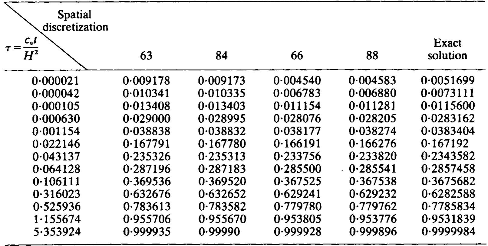 Iii. surface settlement for different spatial