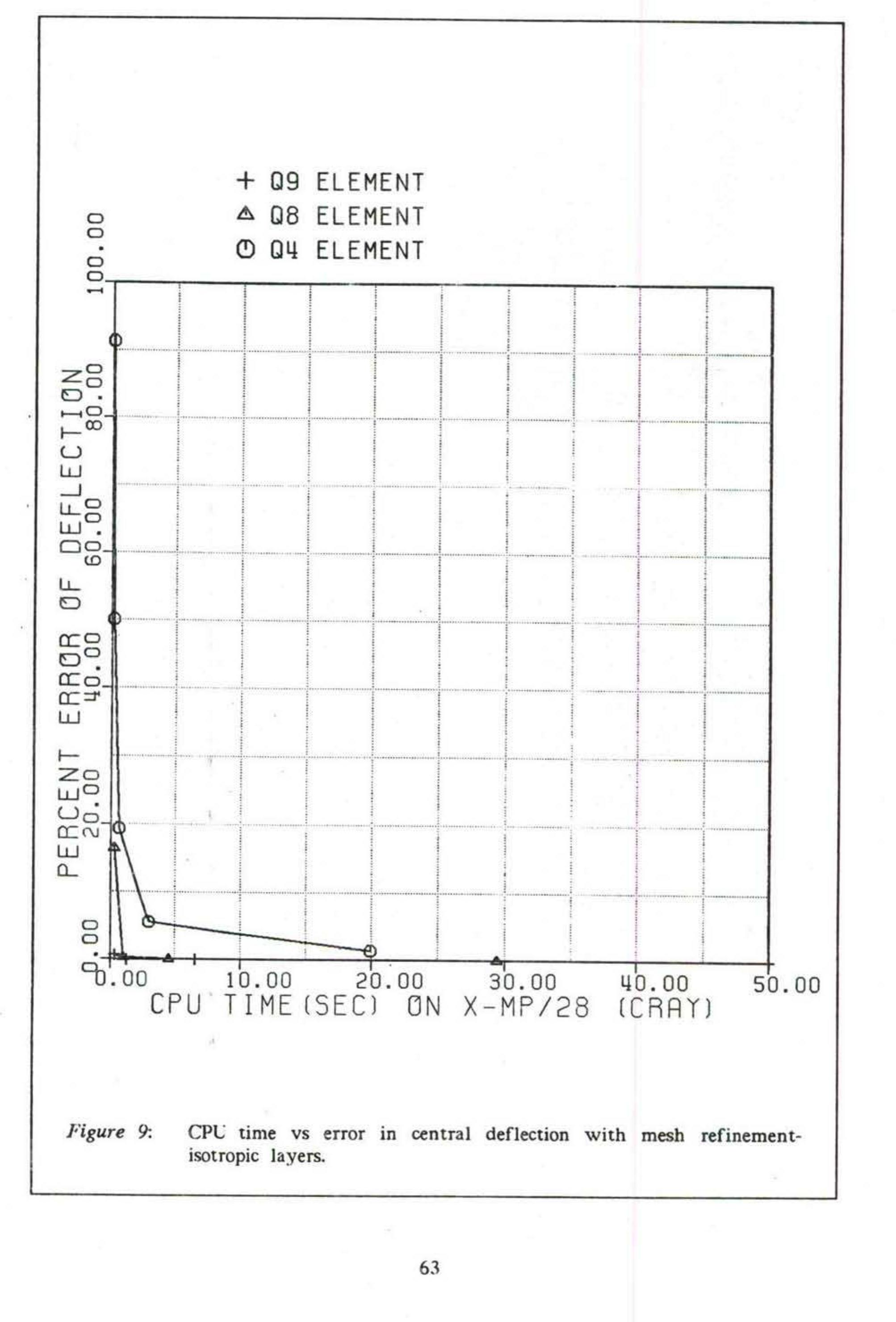 Figure 37 - A Finite Element Procedure for Analysis of