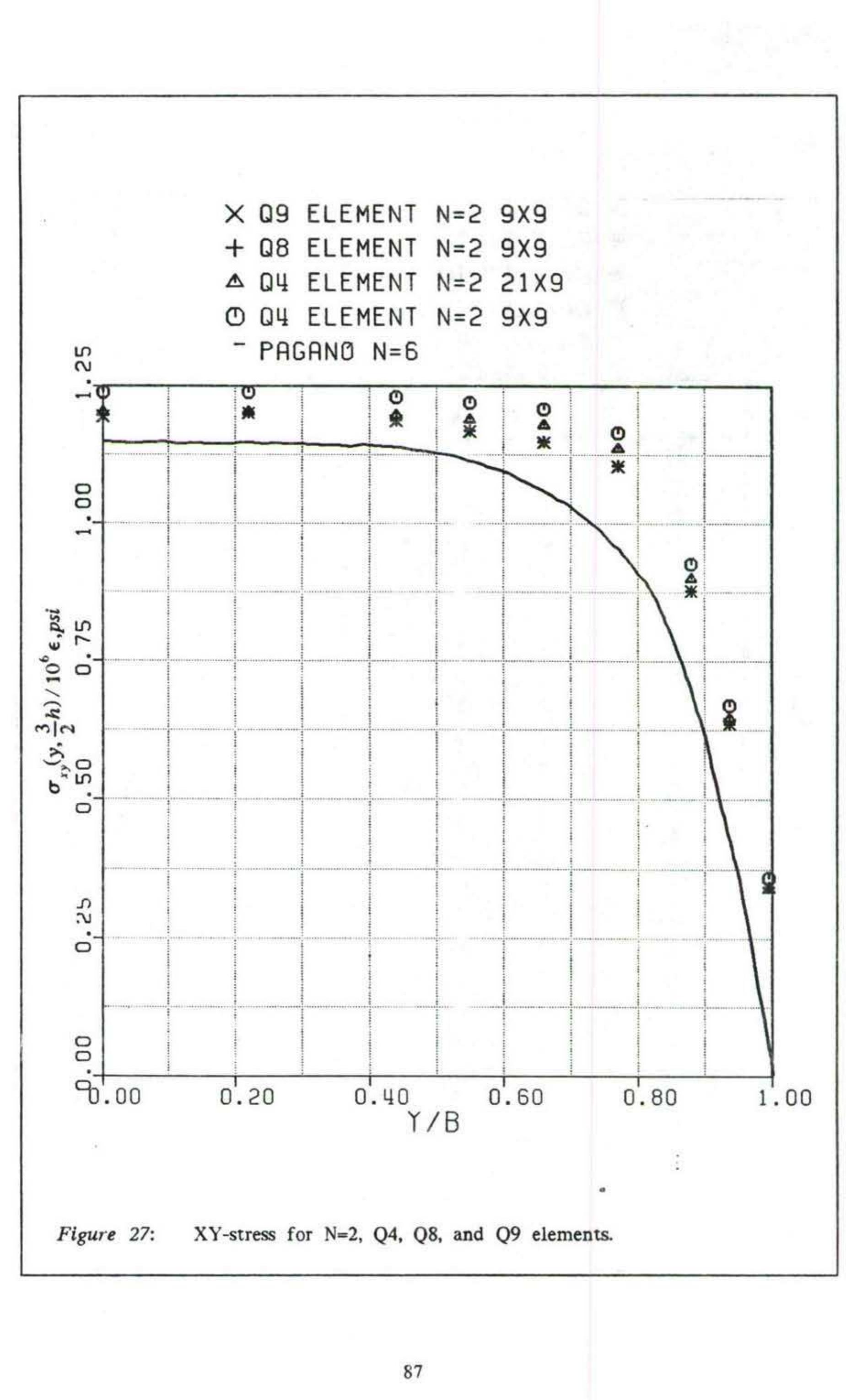 Figure 56 A Finite Element Procedure For Analysis Of