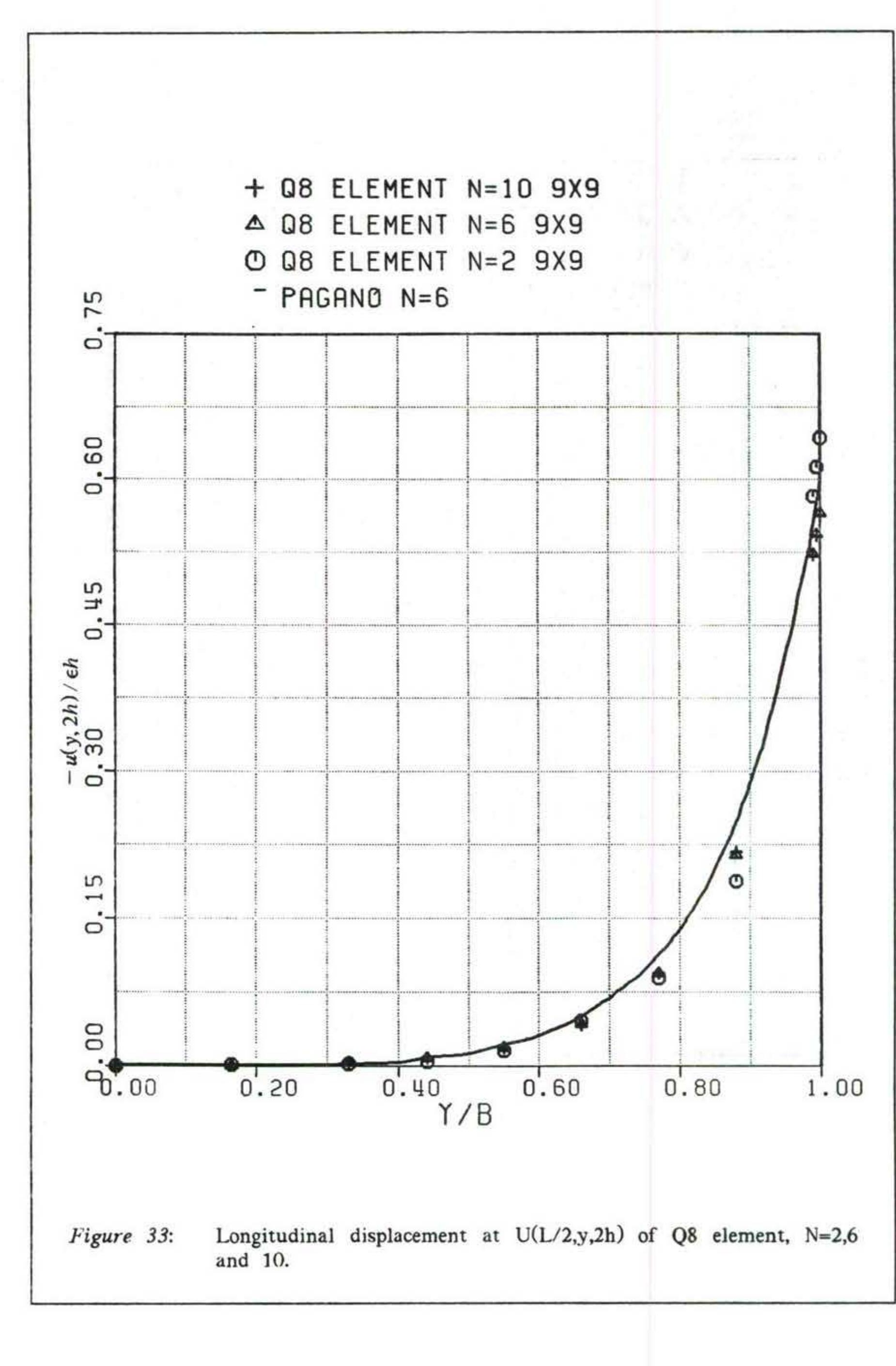Figure 62 - A Finite Element Procedure for Analysis of
