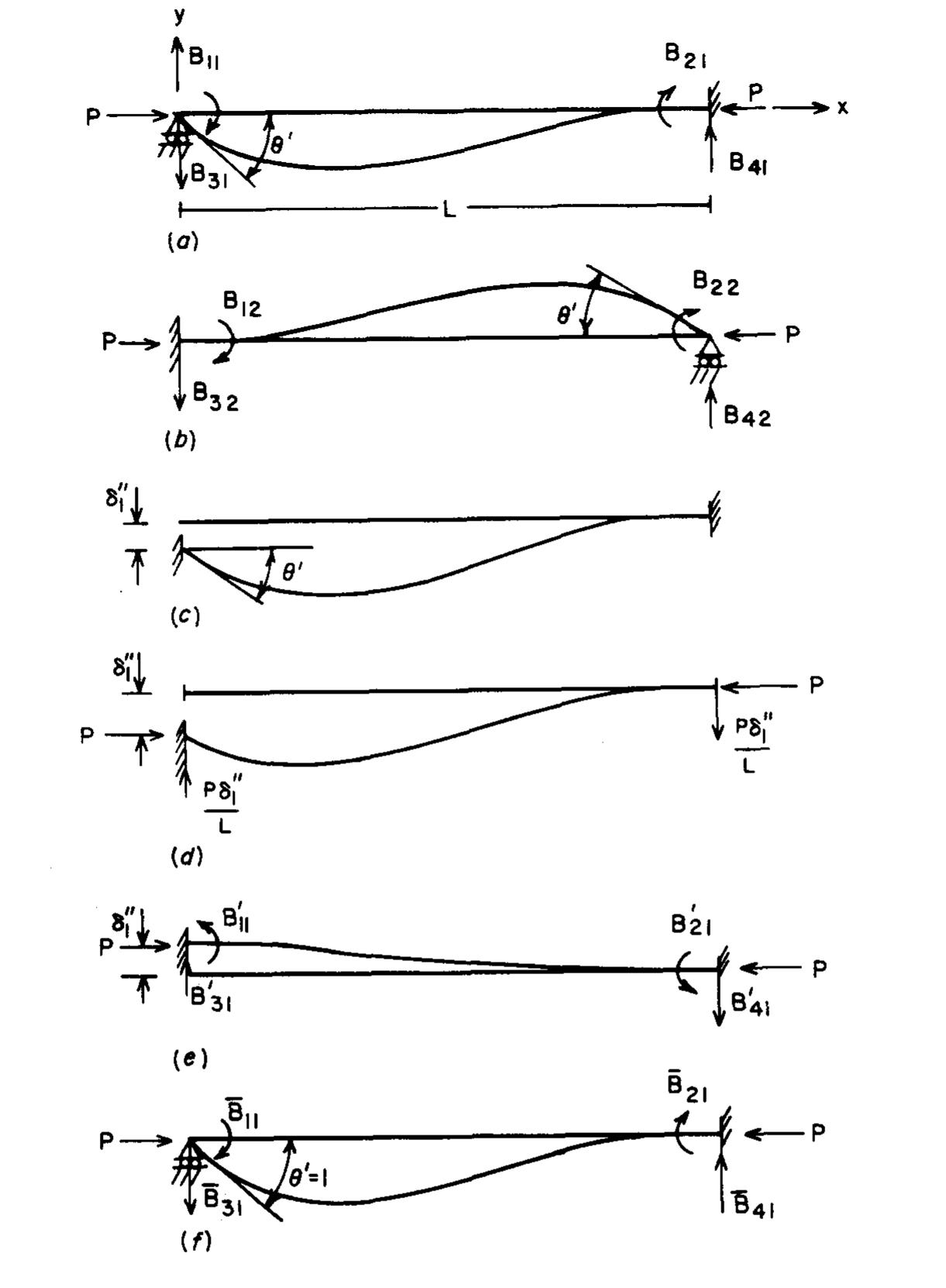Rotational stiffness of abeam-column element