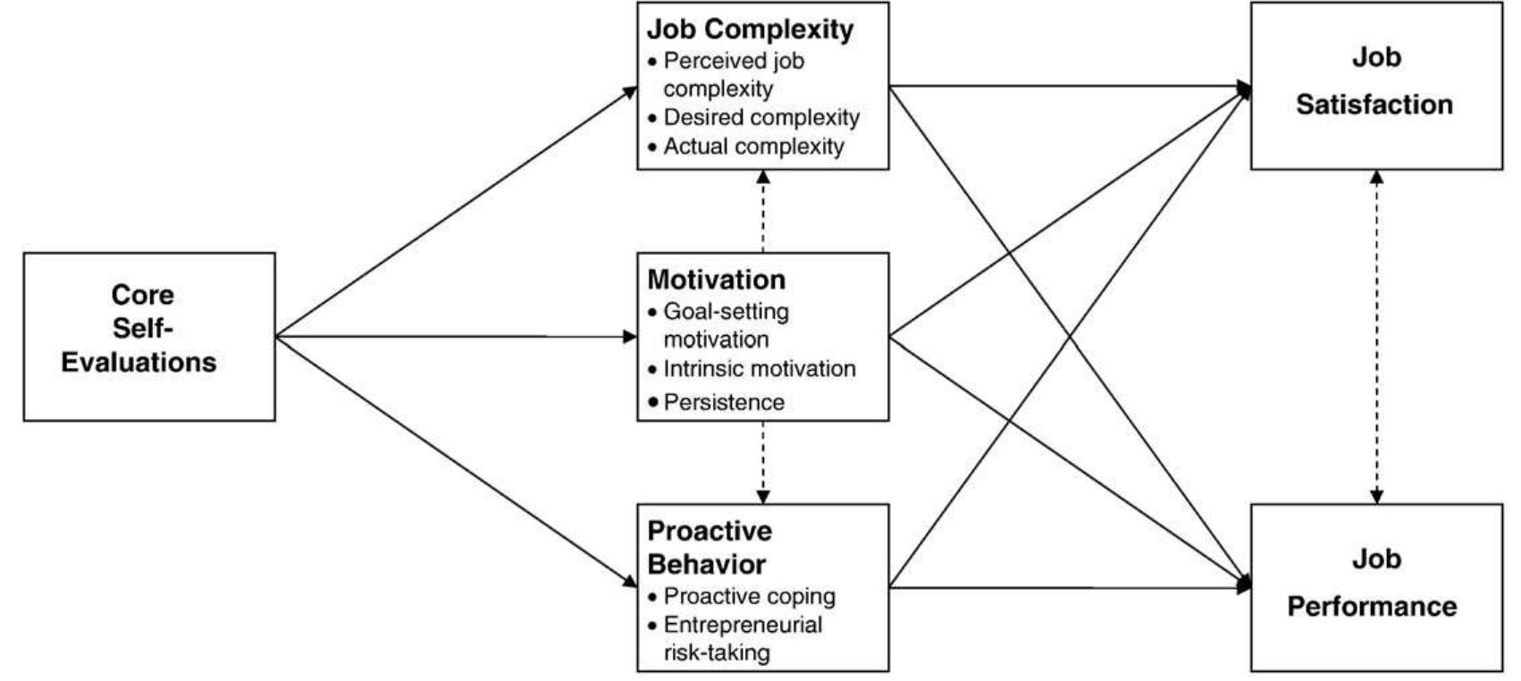 Present Model Of Core Self Evaluations — Career Success