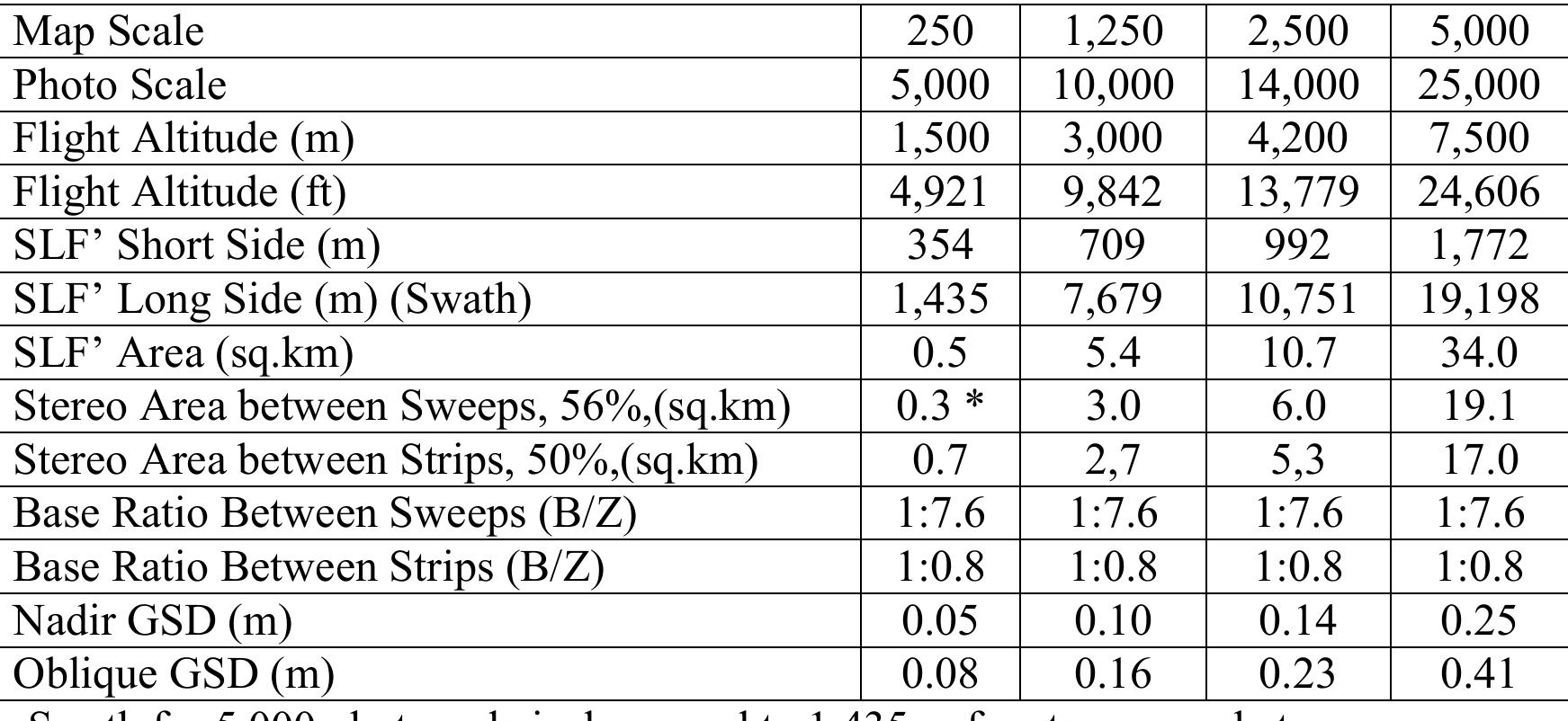Table 2 - VisionMap A3 - The New Digital Aerial Survey and