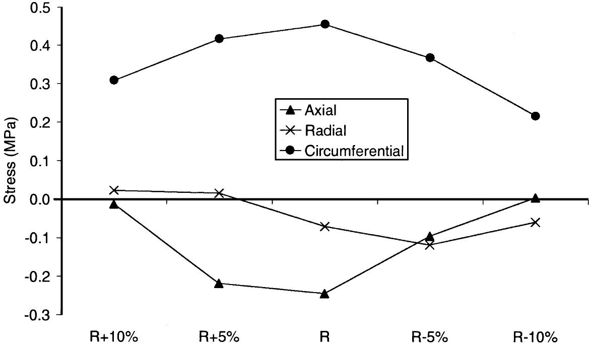 Plot showing the axial, radial and circumferential stress