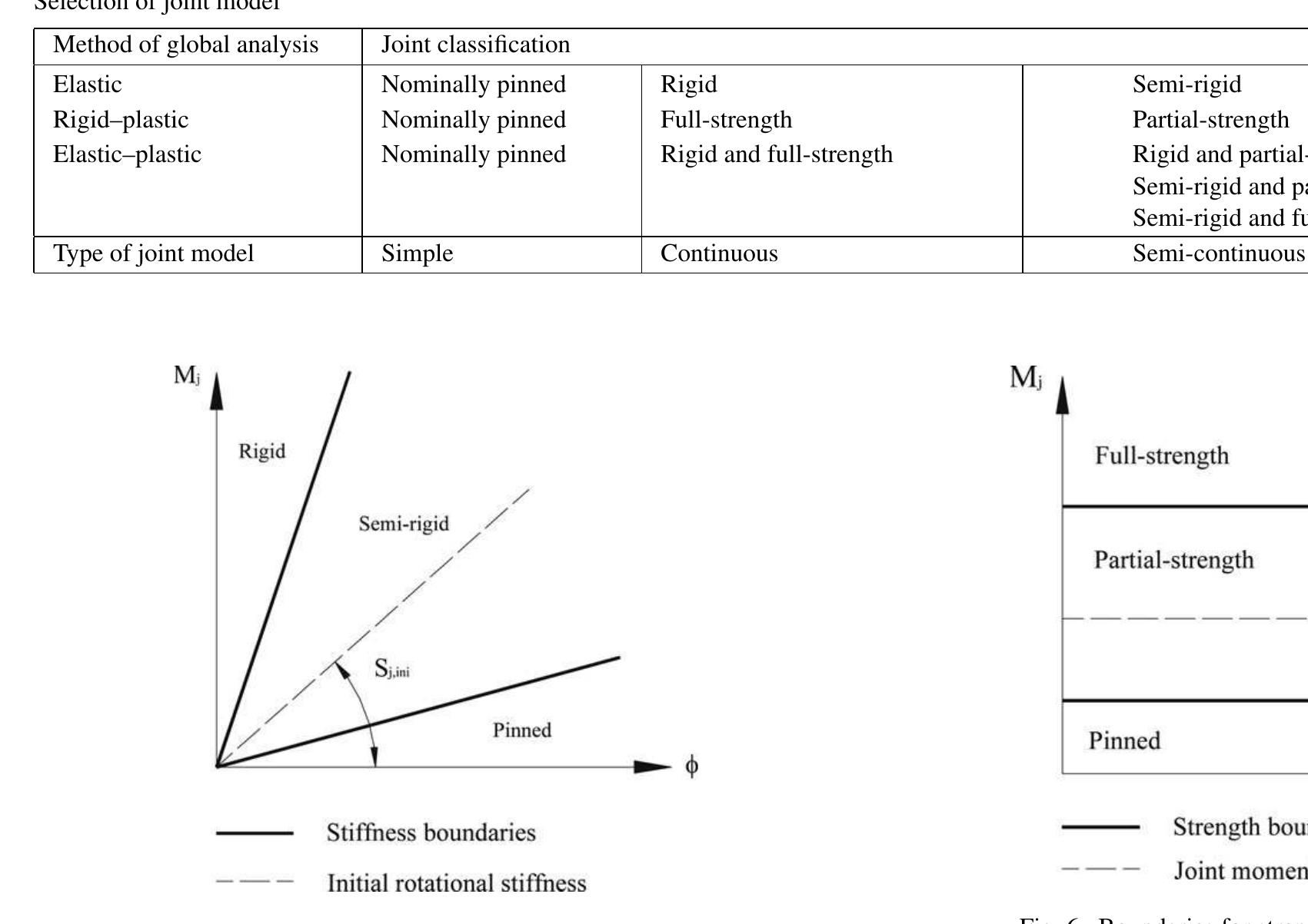 Boundaries For Stiffness Classification Of Joints Table 1