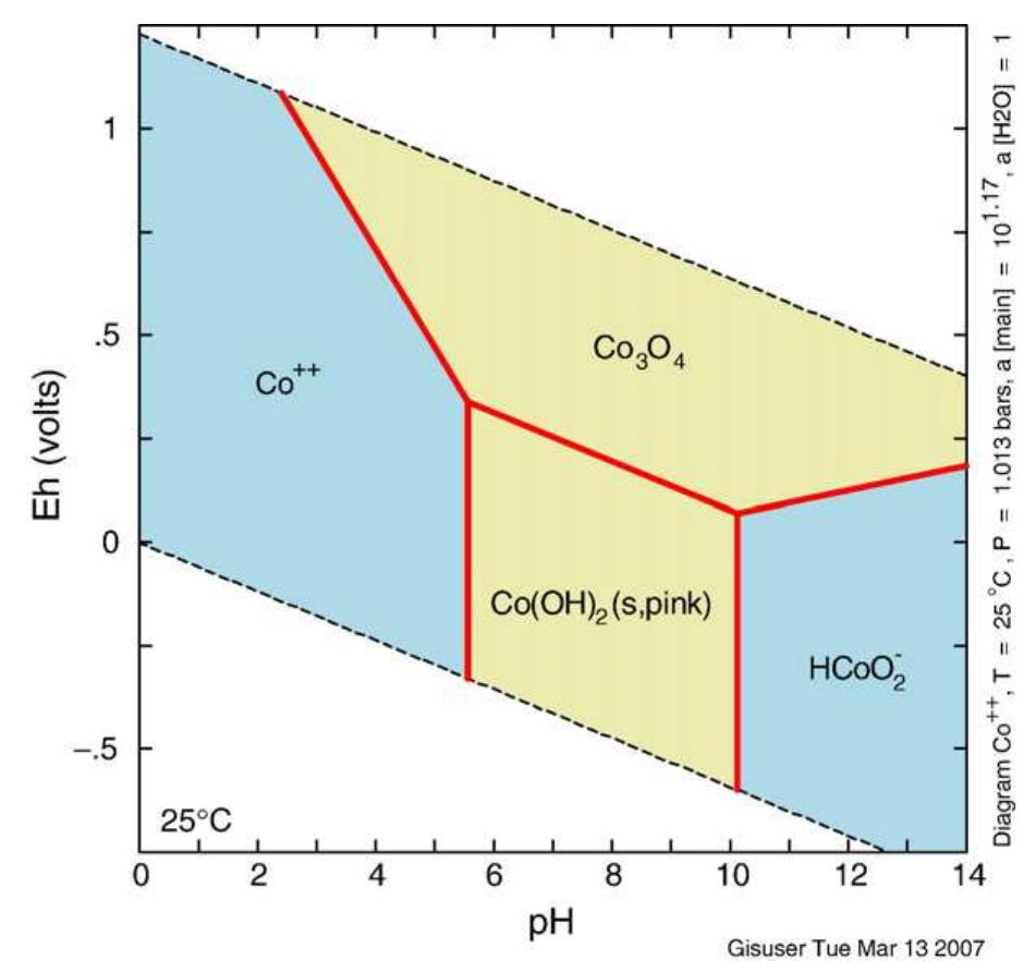 Eh—ph diagram showing the dominant aqueous co species and
