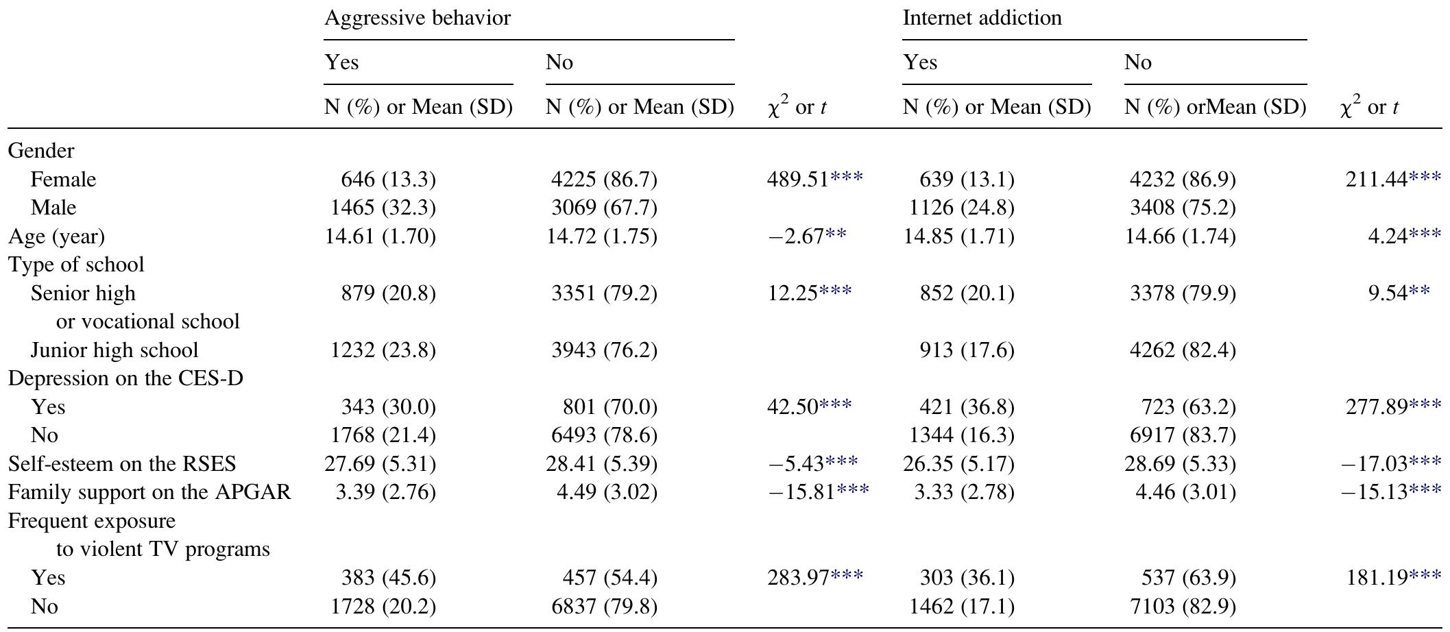 Apgar = family apgar index; ces-d = the center for