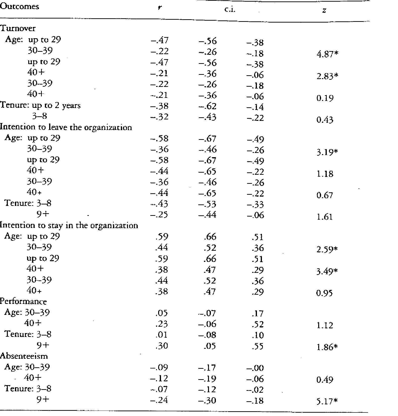 Significance tests of differences between career stage grout
