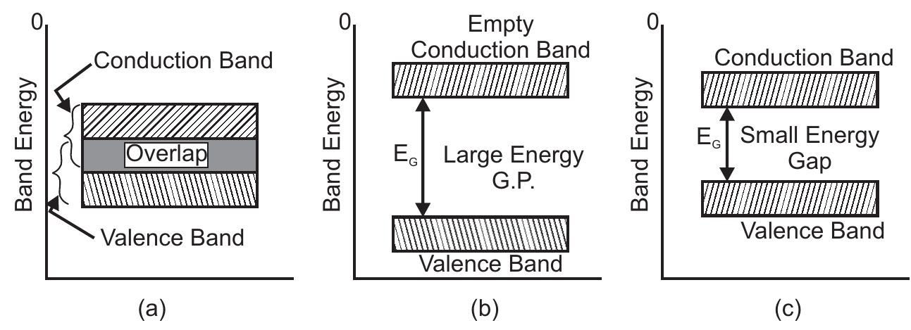 The above energy band diagram has a gap between v.b. and