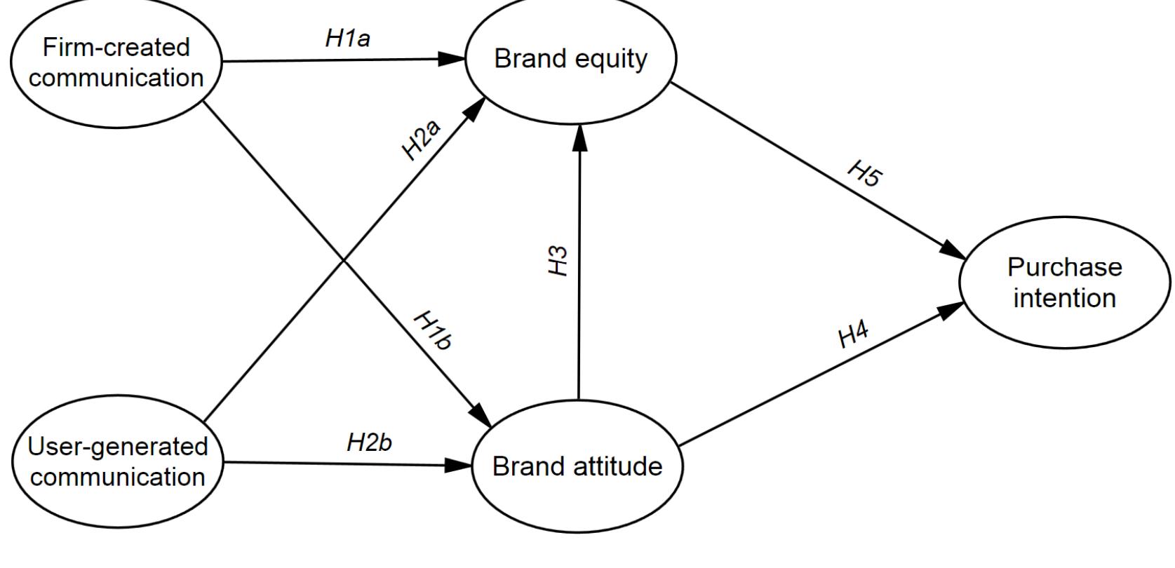 A proposition of the conceptual framework is summarized in