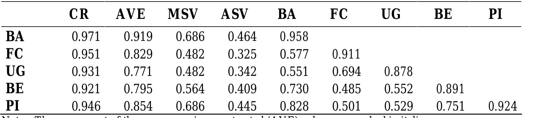 I. convergent and discriminant validity table chart results