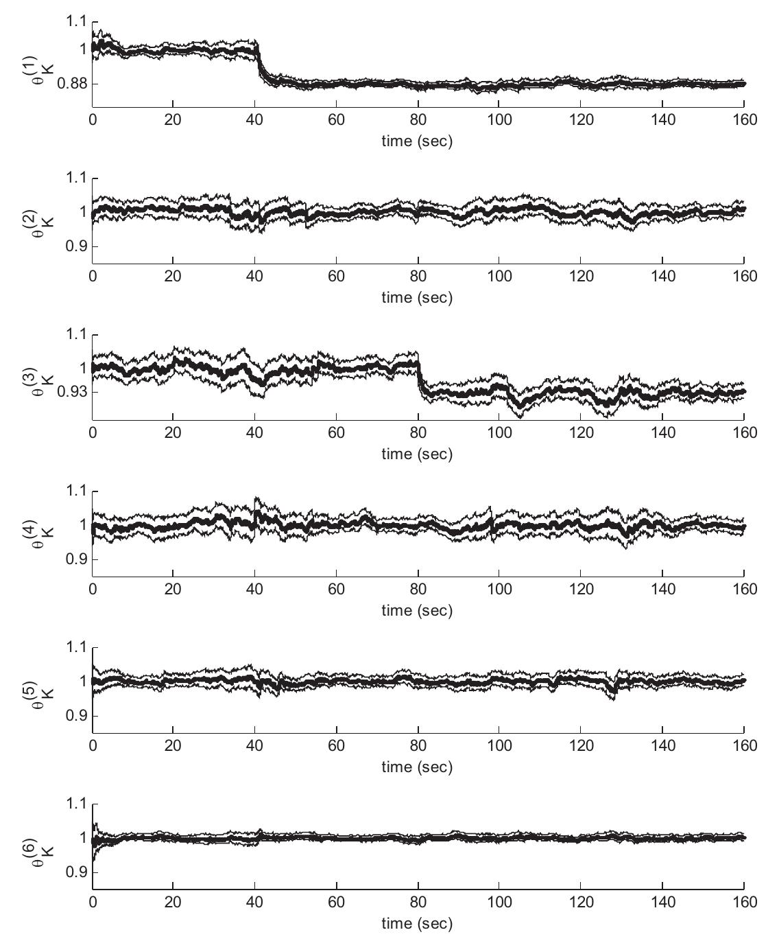 Parametric Identification Results Of Model Class M3 Example