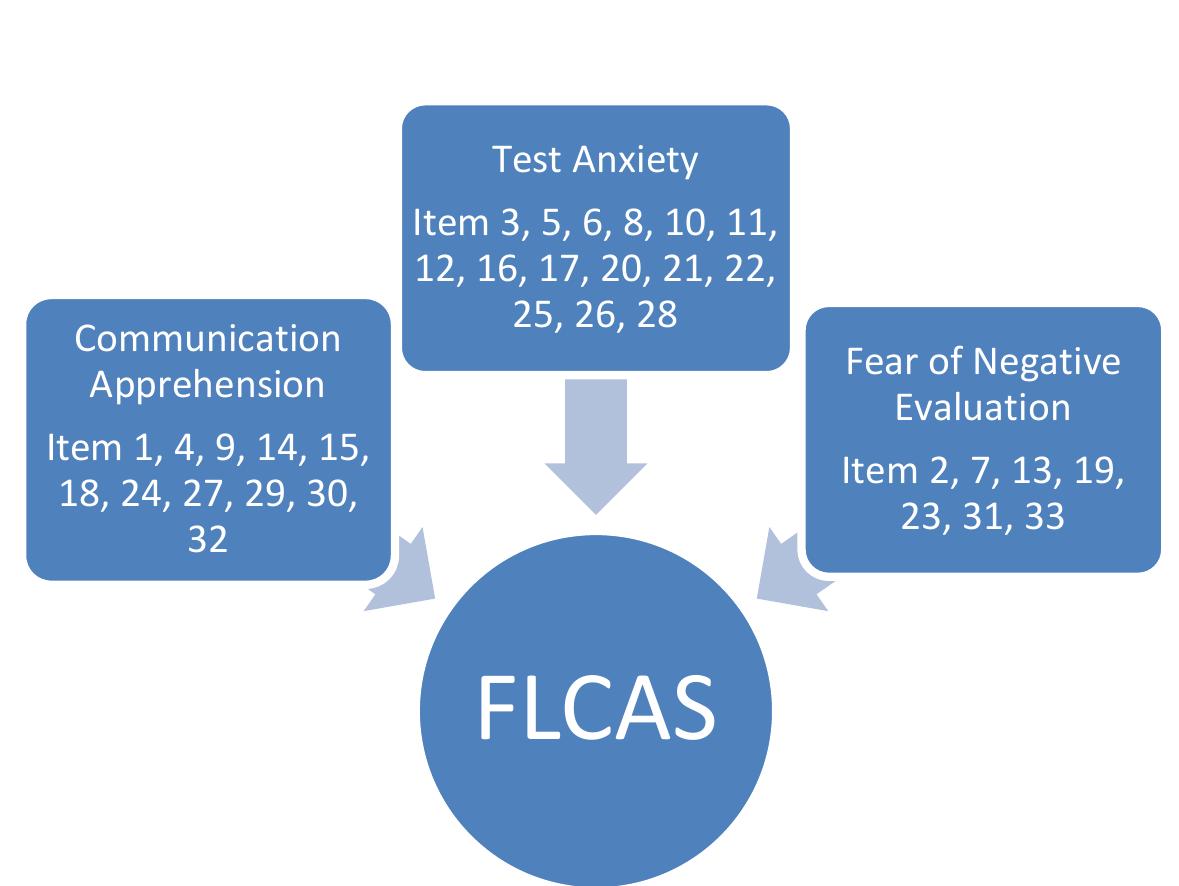 (PDF) Foreign Language Classroom Anxiety Scale: A Comparison of Three ...
