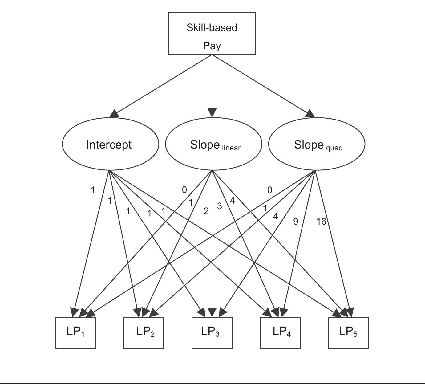 General latent growth modeling model of skill-based pay