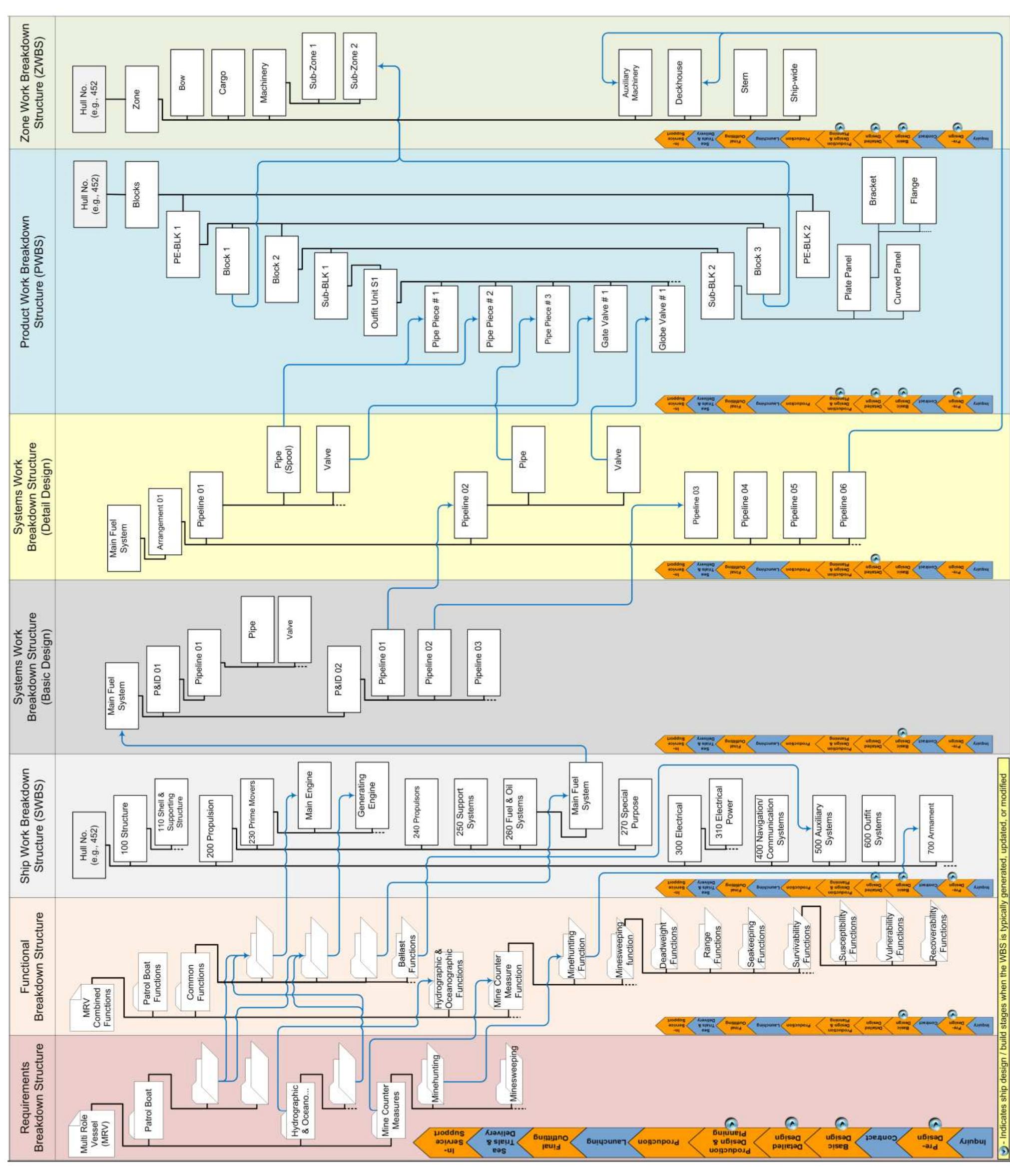 Figure 3 - SHIP WORK BREAKDOWN STRUCTURES THROUGH DIFFERENT