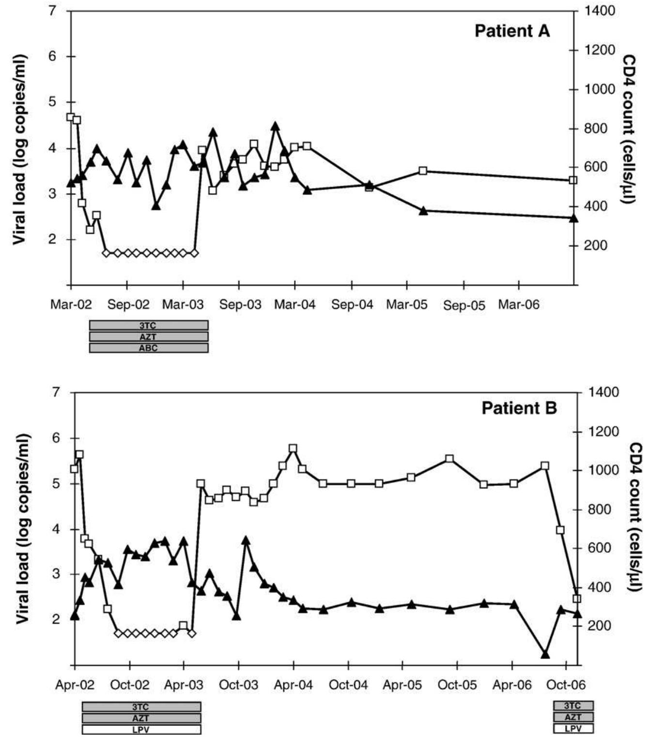 Evolution of the viral load (—) and cd4* t cell count (a --)