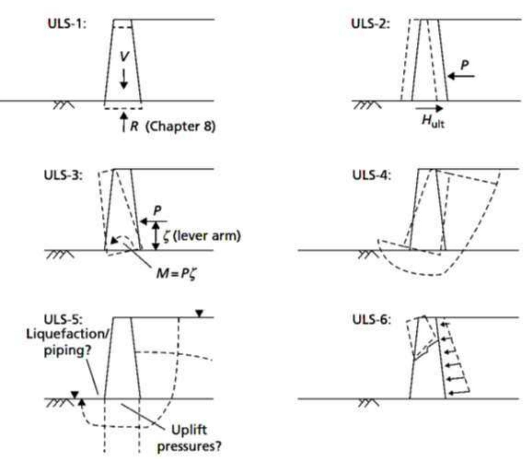 To verify all design conditions, the following uls should be