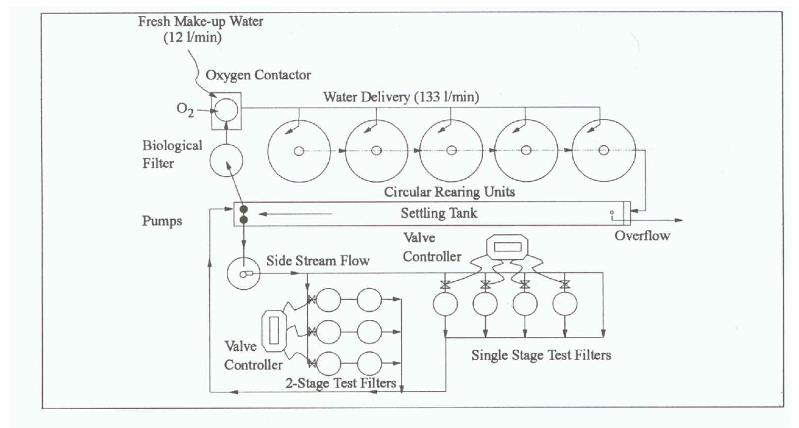 1.52 m in diameter, drained into a common settling trough. a