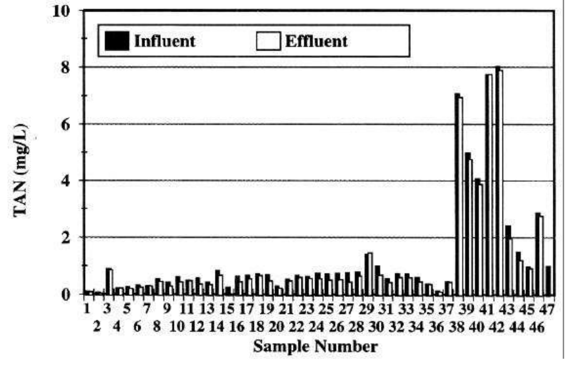 Changes in tan in the recirculating system.