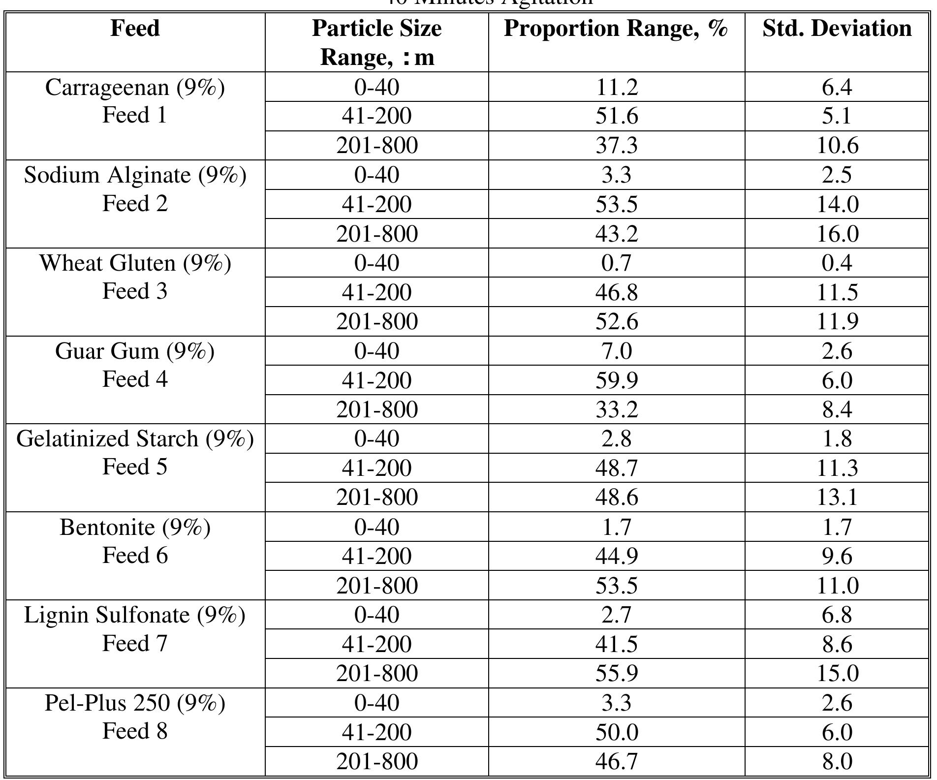 Reports The Particle Size Distribution Measurements At Third