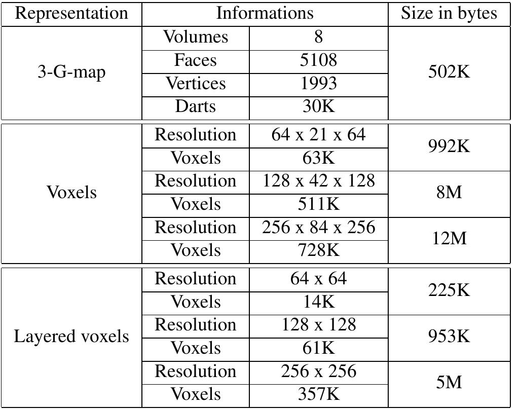 As shown in table 1, 3-g-map needs less memory than