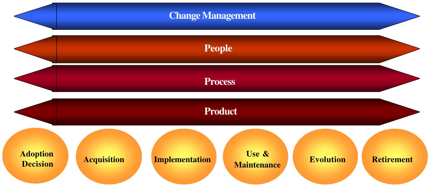 The erp life-cycle framework. we have mapped the research