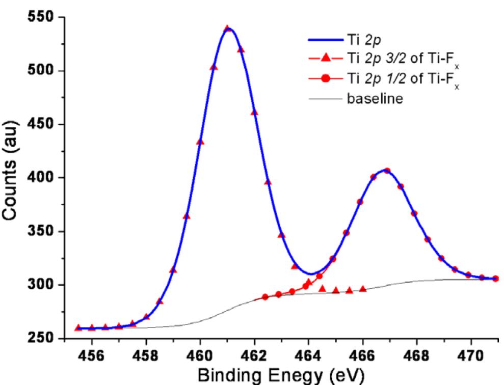 Xps spectra of ti2p core level on the trenches arrays. fig.